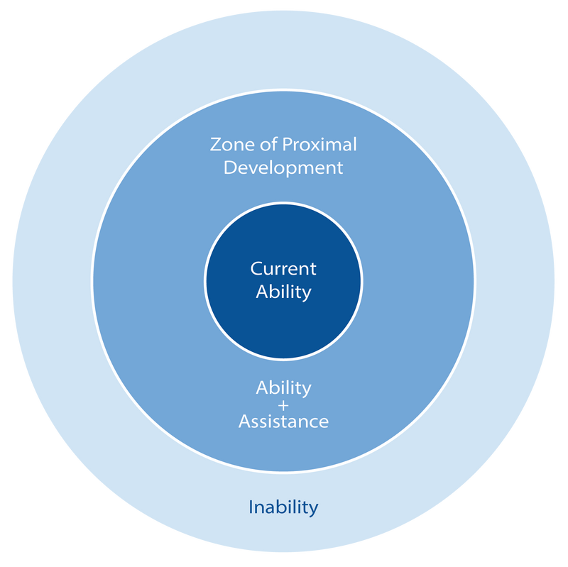 Zone Of Proximal Development Infographic