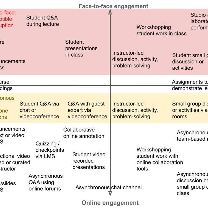 Example of resilient course design for an interactive lecture course ...