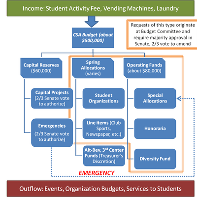 CSA Funds – Carleton Student Association – Carleton College
