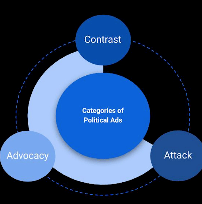 Are Political Ads that Advocate one Candidate More Persuasive than Ads ...