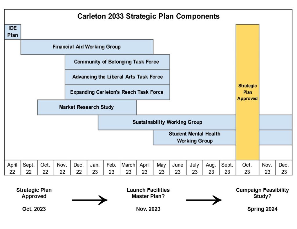 Strategic Plan Components – Carleton 2033 – Carleton College