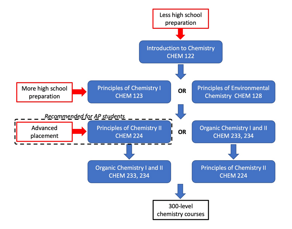 Information for First-Year Students – Chemistry – Carleton College