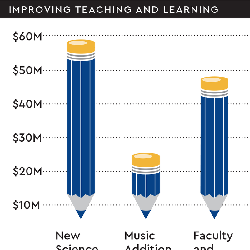 Four Pillars for Success: Teaching and Learning - Carleton College